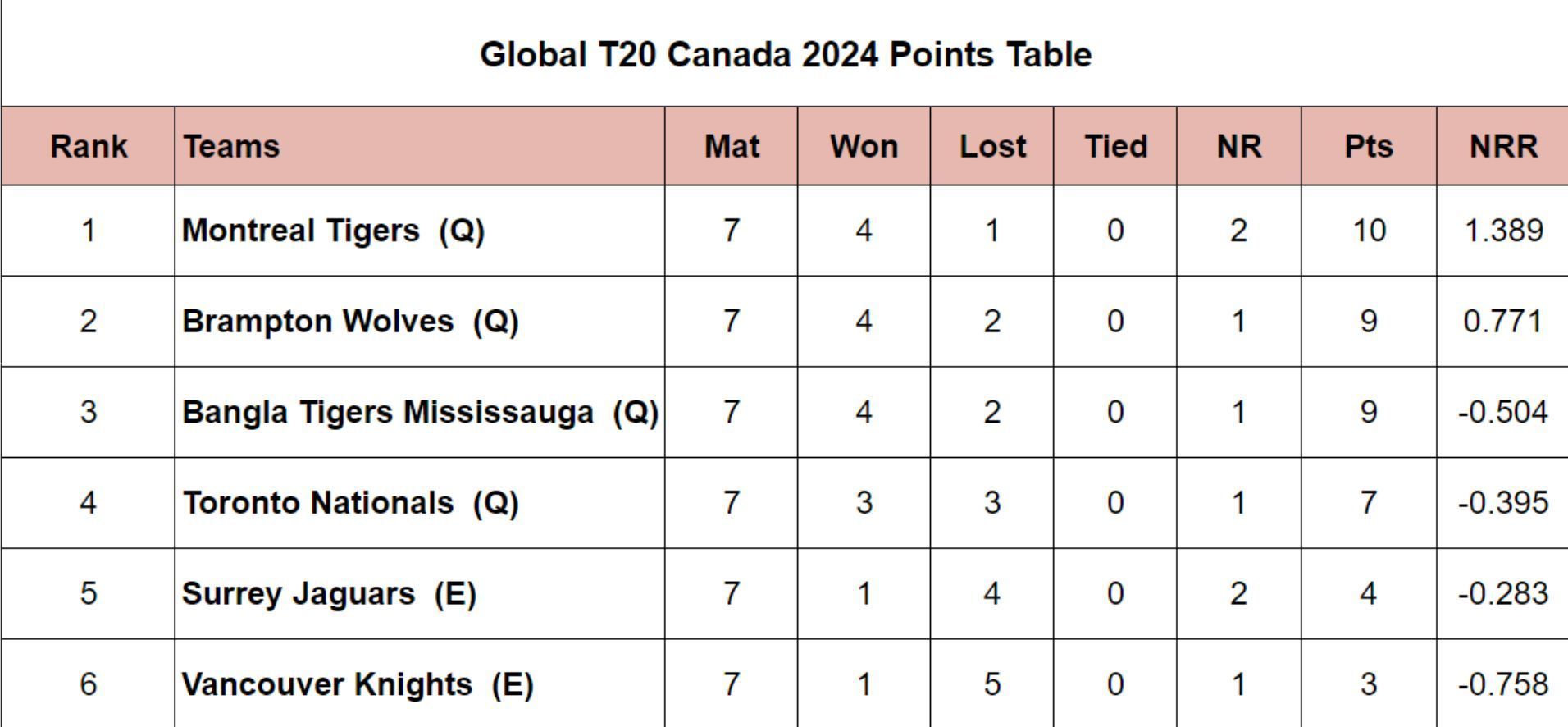 Global T20 Canada 2024 Points Table: Updated Standings after Surrey ...