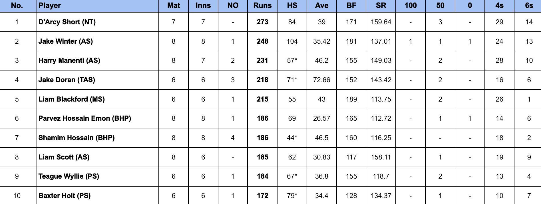 Top End T20 Series 2024: Most Runs and Most Wickets after Adelaide ...