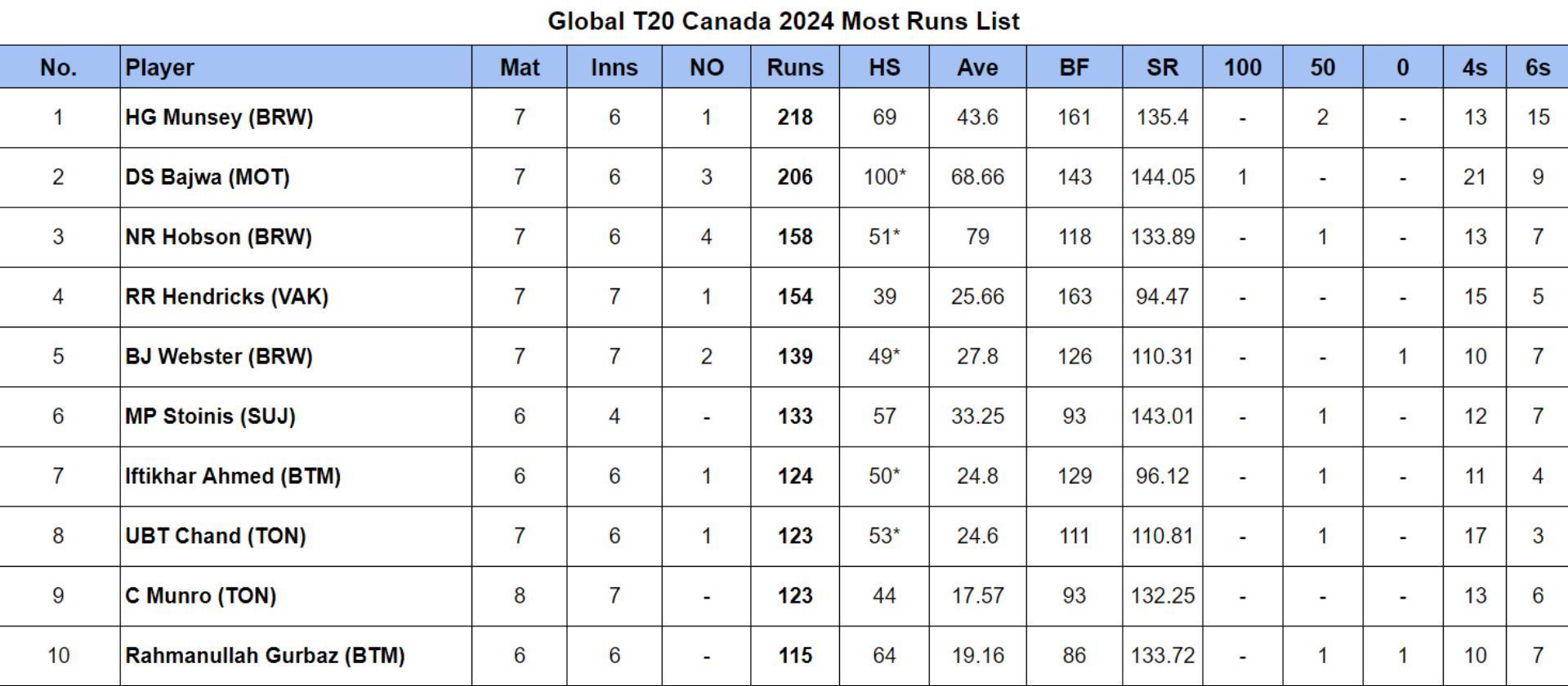 Global T20 Canada 2024 Most Runs and Most Wickets after Brampton Wolves ...