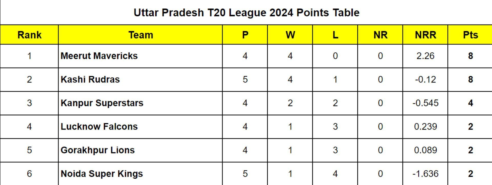 UP T20 League 2024 Points Table: Updated standings after Noida Super ...