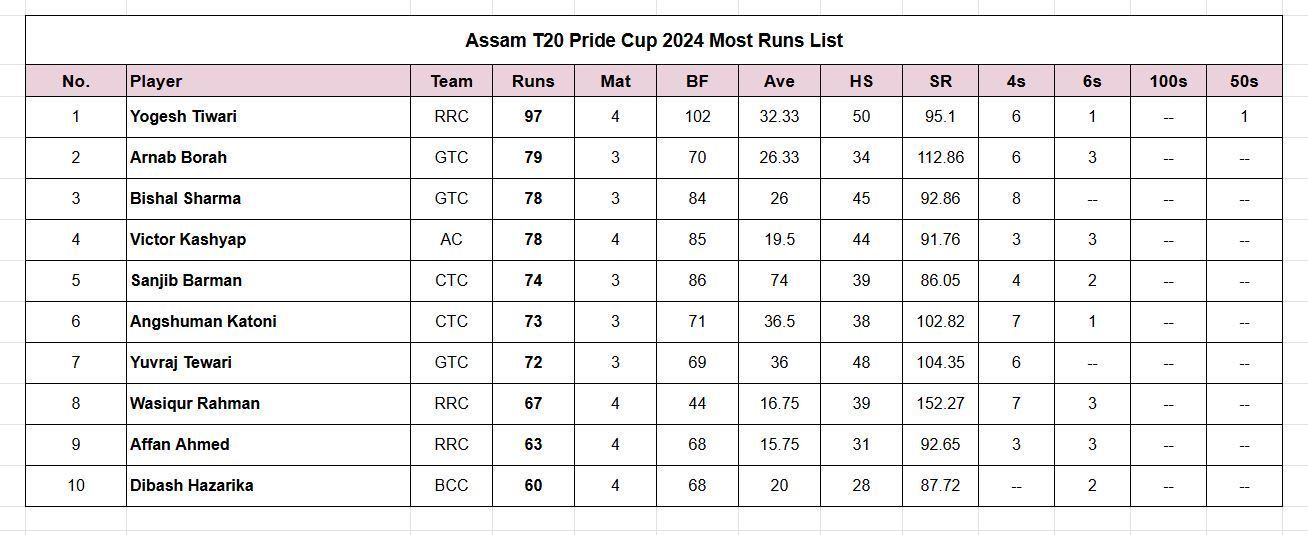 Assam T20 Pride Cup 2024: Most Runs and Most Wickets after Ankurjyoti ...