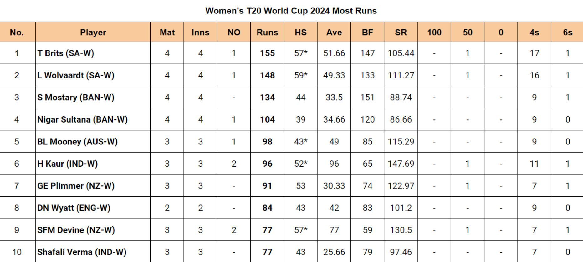 Women's T20 World Cup 2024: Top run-getters and wicket-takers after Bangladesh vs South Africa ...