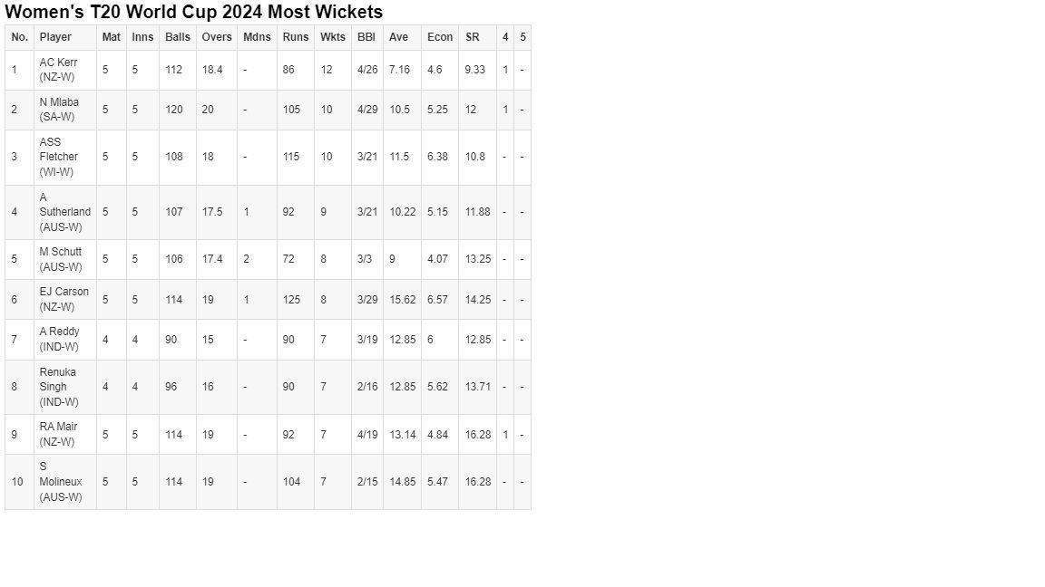 Women's T20 World Cup 2024: Top run-getters and wicket-takers after West Indies vs New Zealand ...