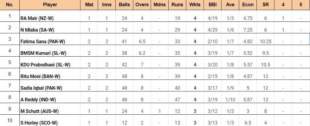 Women's T20 World Cup 2024: Top run-getters and wicket-takers after India vs Pakistan match ...