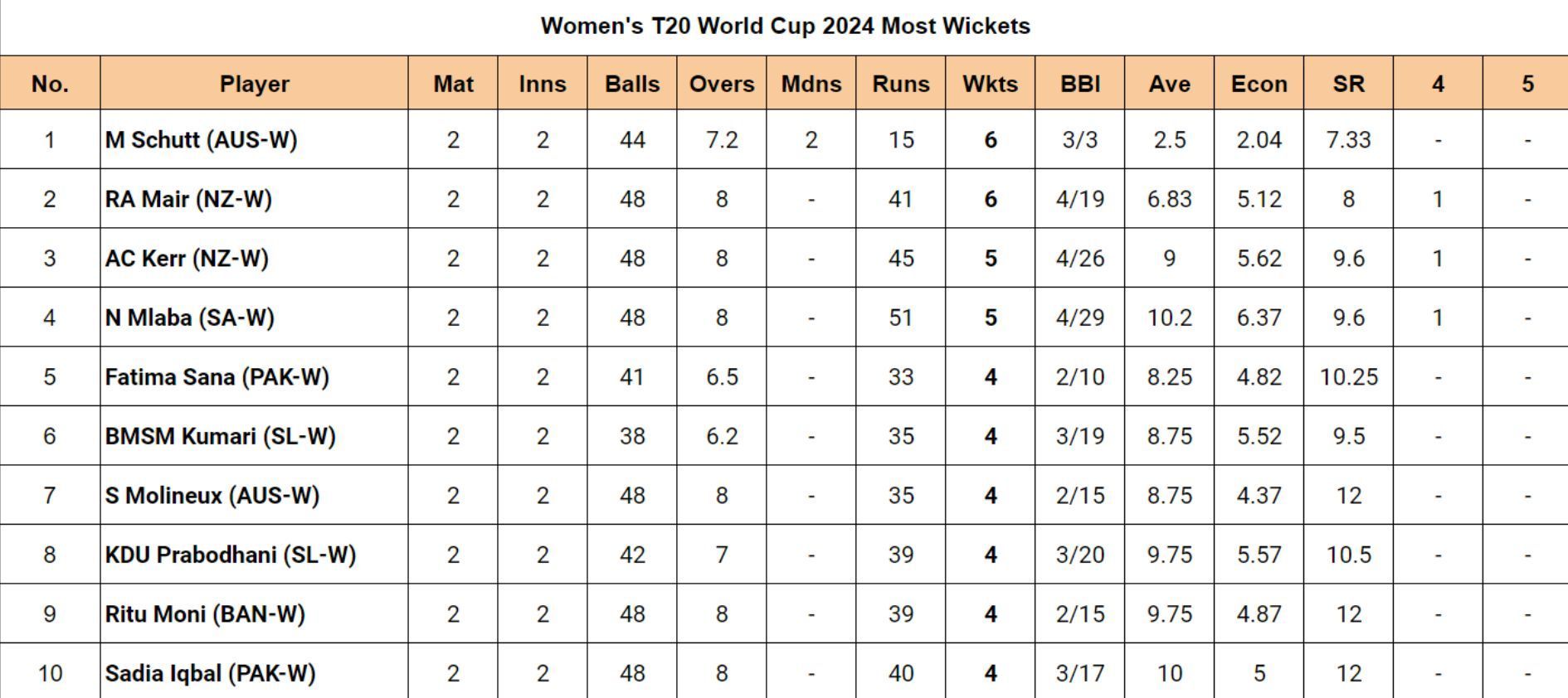 Women's T20 World Cup 2024: Top run-getters and wicket-takers after Australia vs New Zealand ...