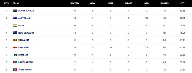 ICC World Test Championship points table (updated) as on December 17 ...