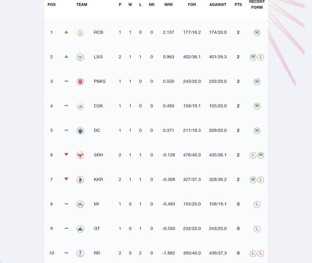 IPL 2025 Points Table: Updated standings after SRH vs LSG match
