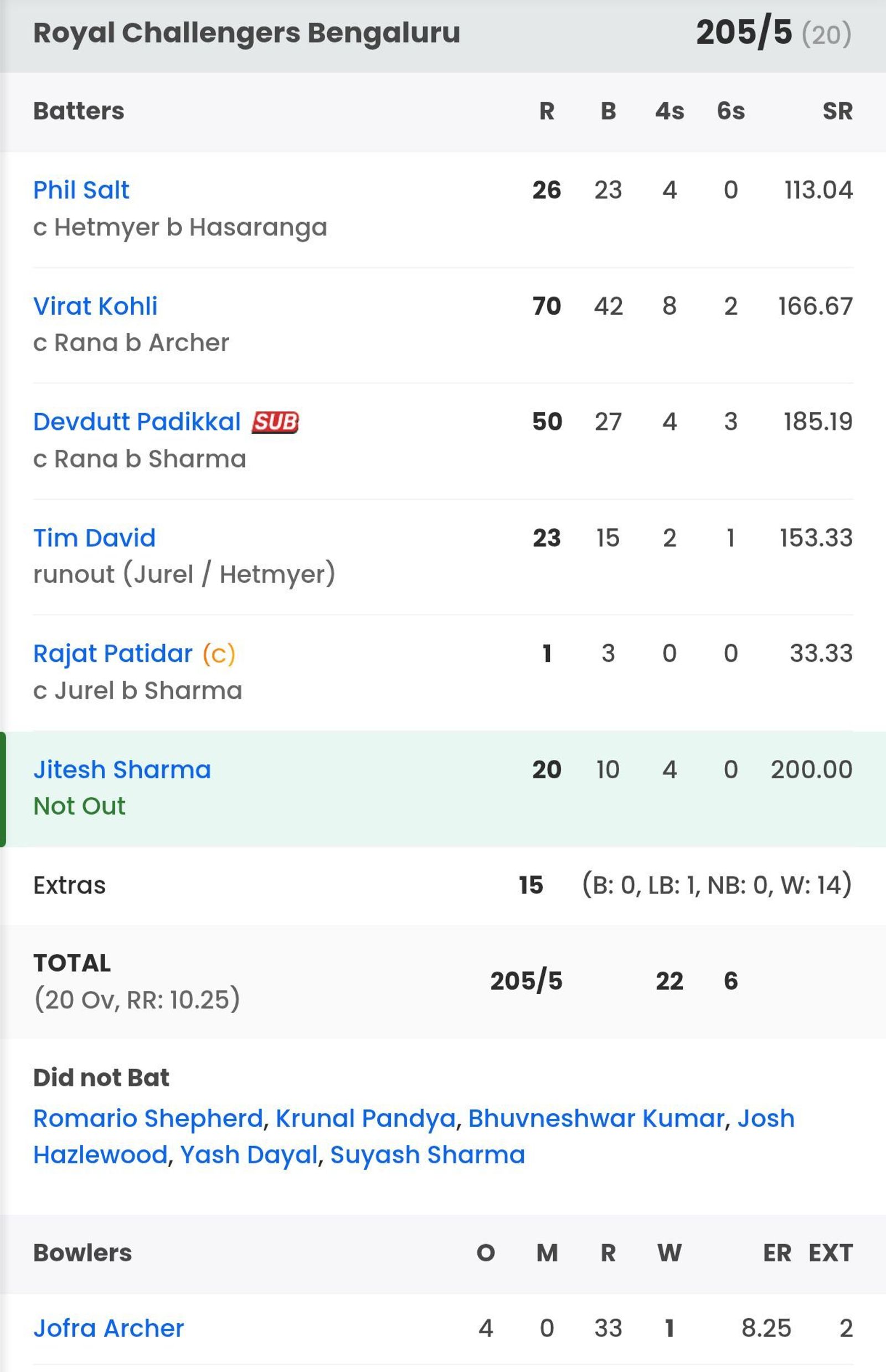 RCB vs RR, IPL 2025: Full list of award winners, player of the match, scorecard & records