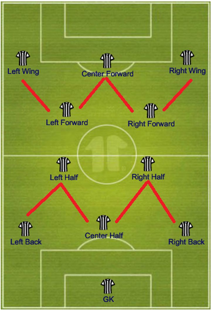 Using Chapman's W-M: A reverse evolution for football maybe?