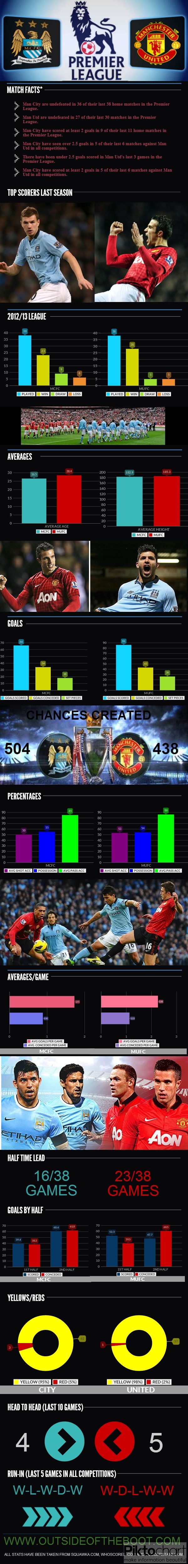 Statistical Infographic: Manchester City vs Manchester United
