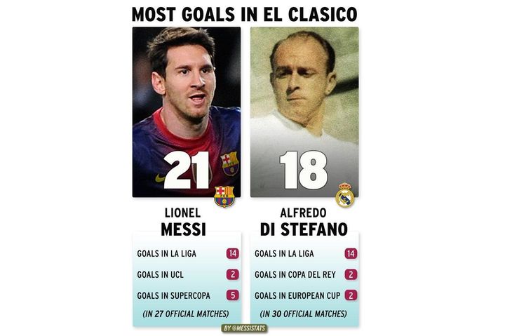 Real Madrid 3-4 Barcelona: Records that were broken in Sunday's El Clasico