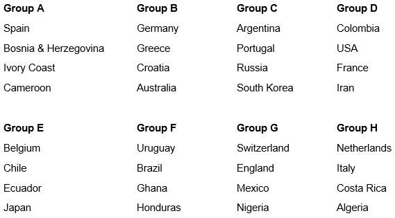 2014 World Cup groups based on FIFA Rankings sees two Groups of Death