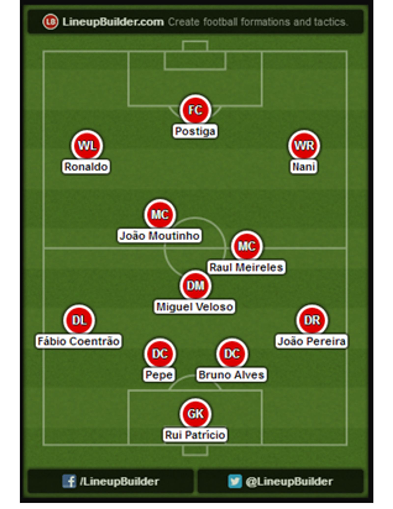 Portugal - What to expect at World Cup 2014