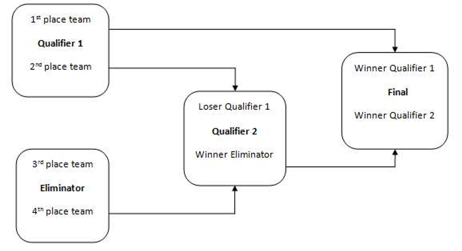 IPL Playoffs Format: Explaining the concept