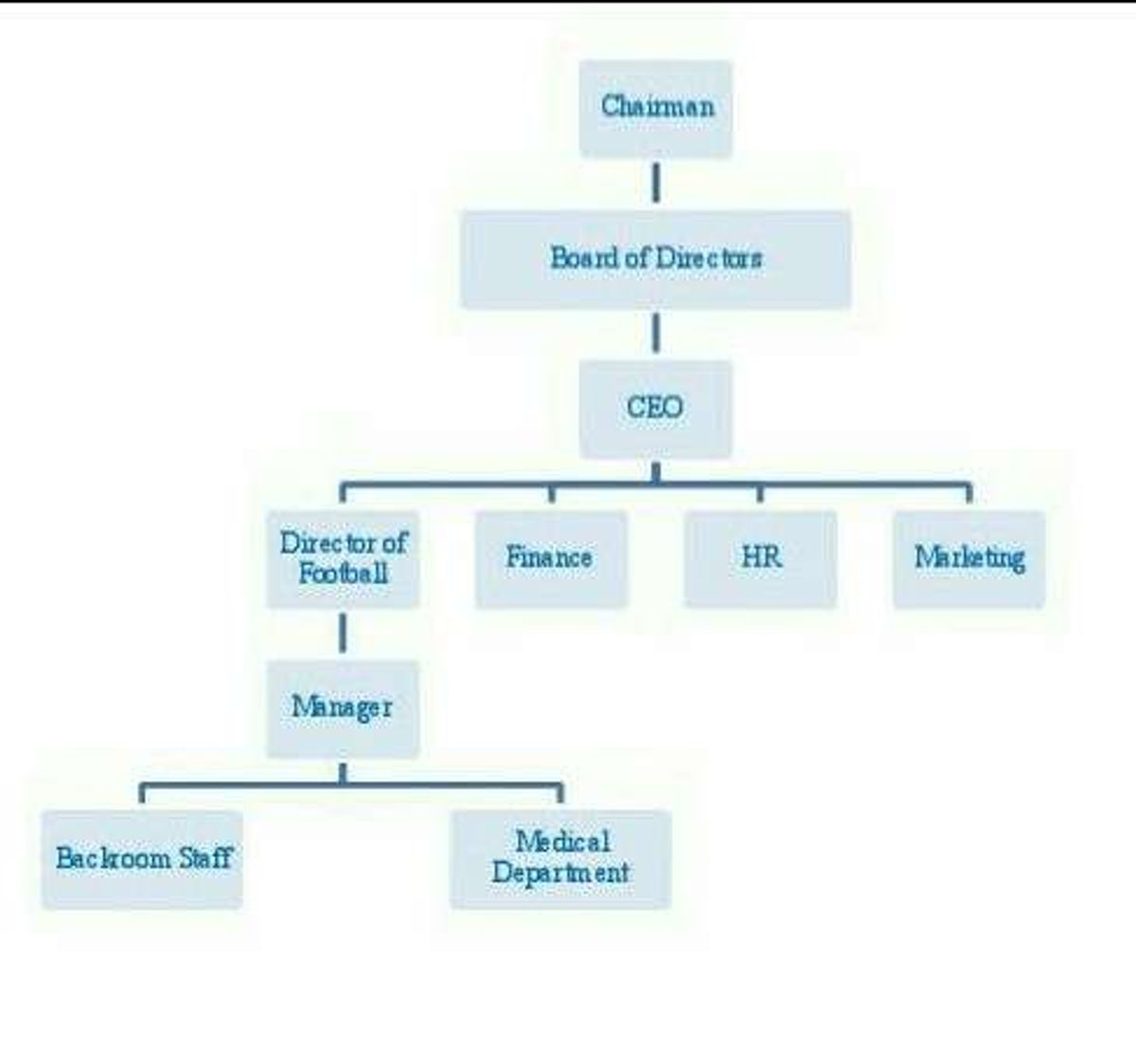 Understanding the Football Club Hierarchy