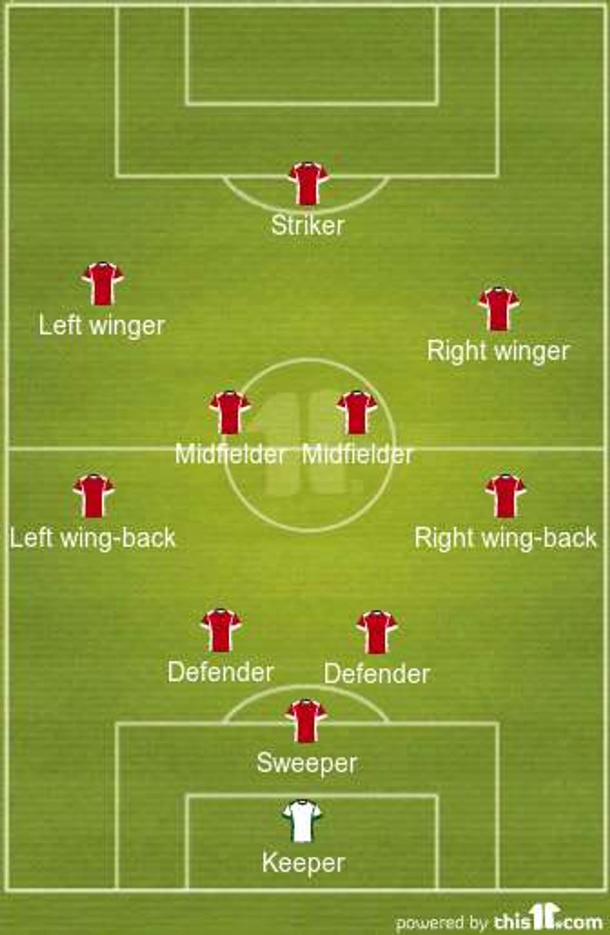 What are the different field positions in football?